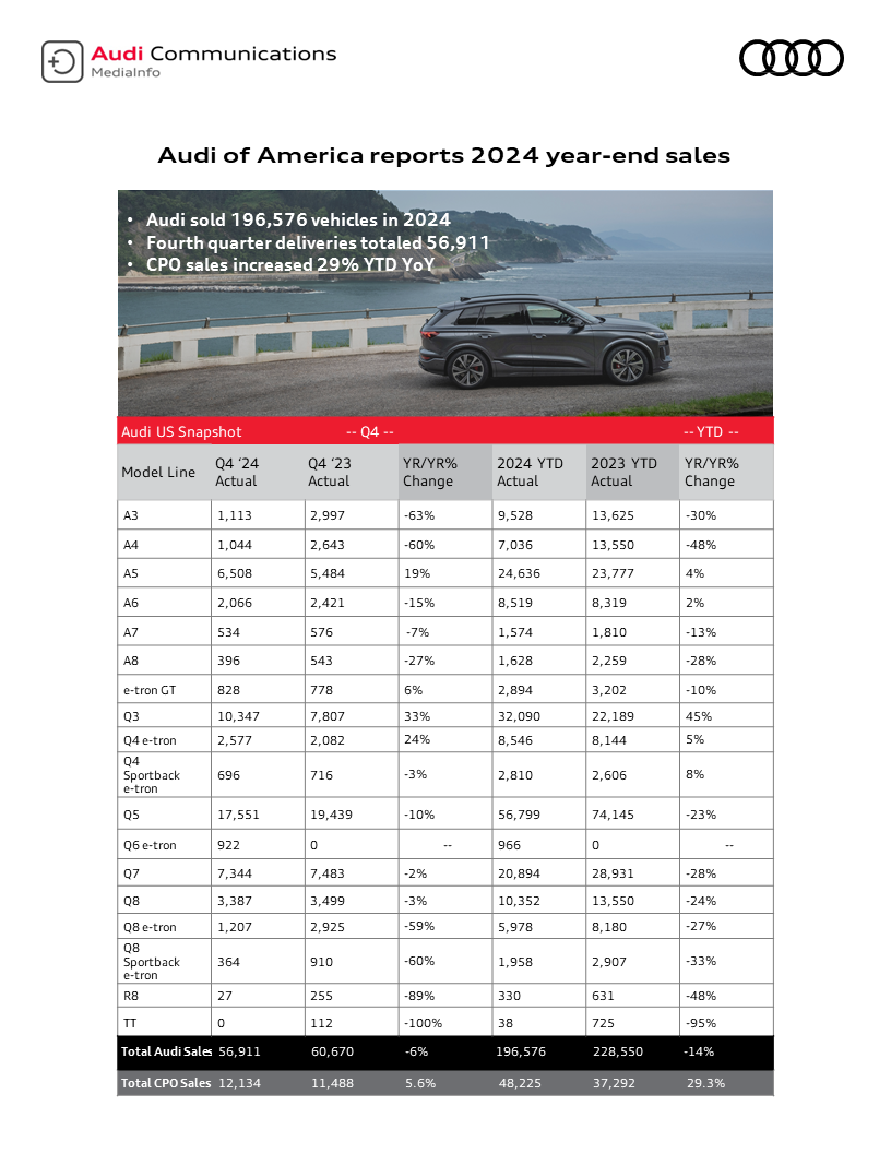 Audi of America reports 2024 year-end sales - Audi Newsroom