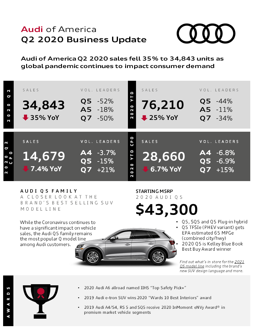Audi of America Q2 2020 sales fell 35% to 34,843 units as global ...